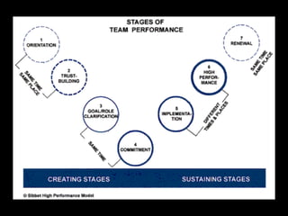 Team development model drexler sibbet | PDF
