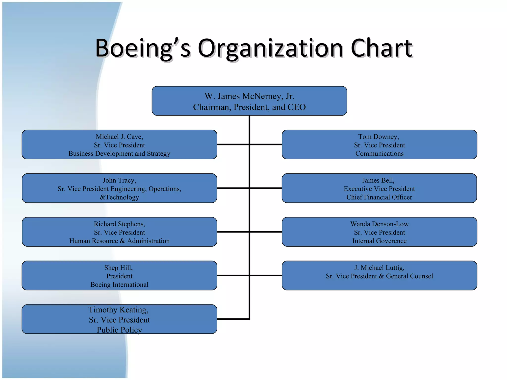 Boeing Organizational Structure | PPT