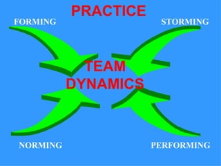 Team Dynamics | PPT