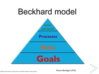 Team dynamics overview | PPT