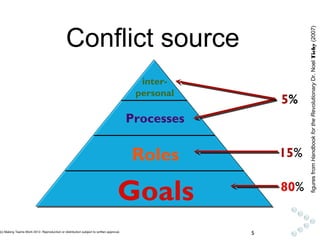 Team dynamics overview | PPT