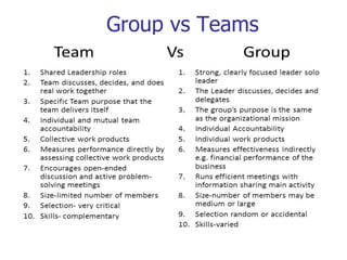 Team Dynamics ppt.ppt | Family and Relationships