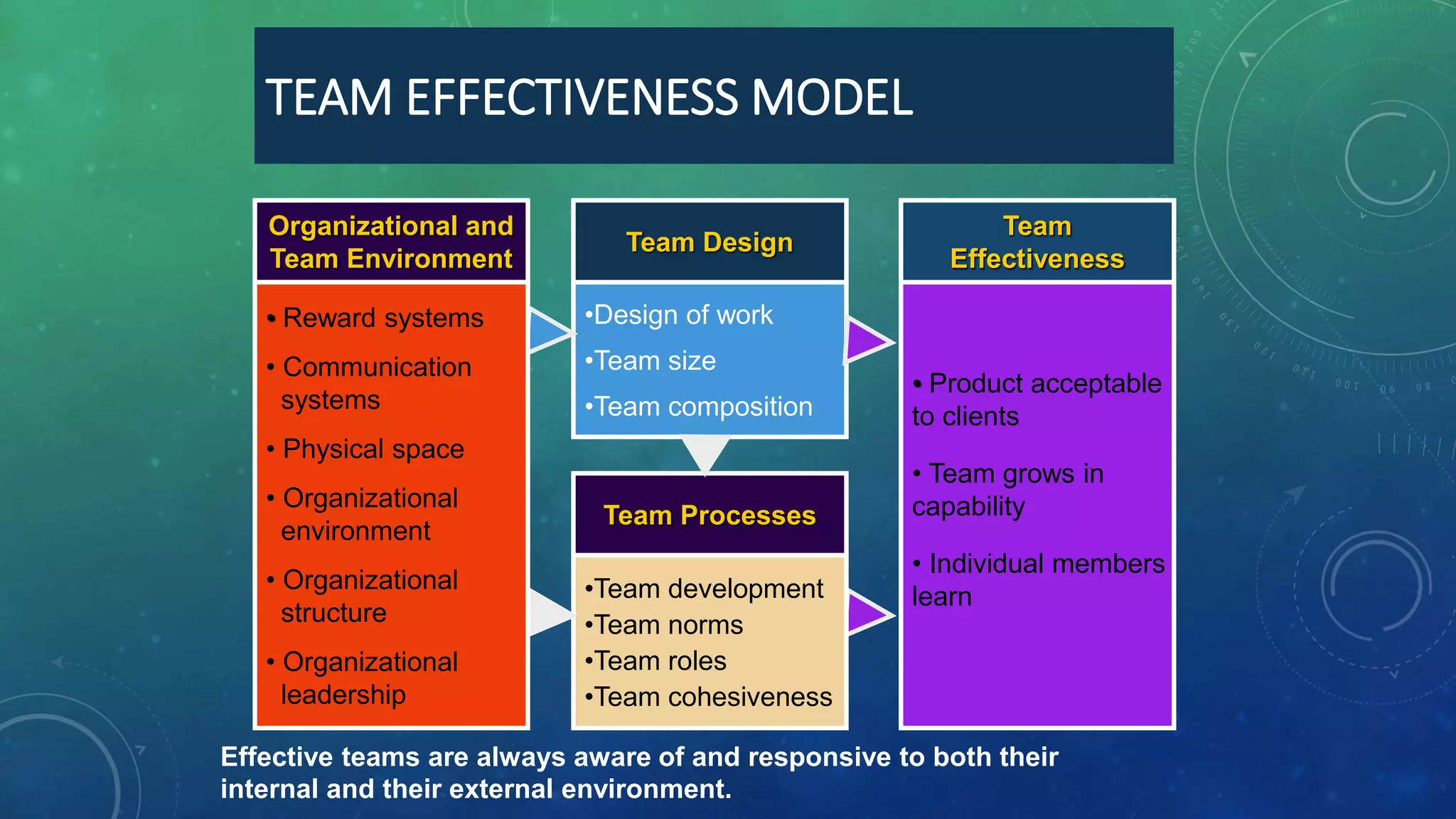 Team effectiveness | PPTX