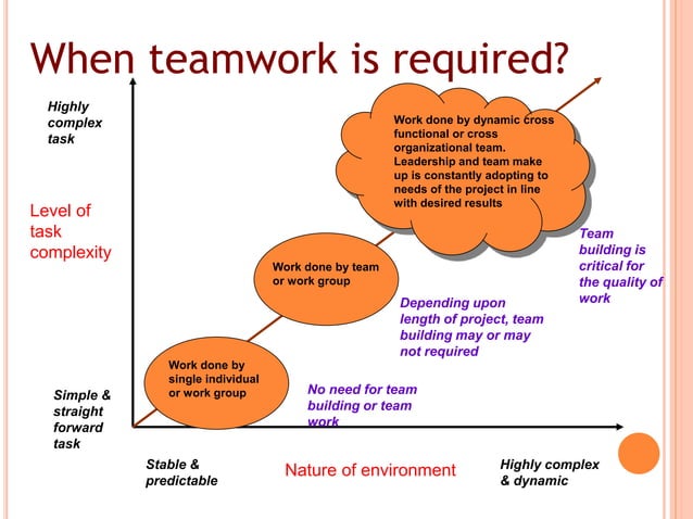 Organizational Behaviour : Team Effectiveness | PPTX