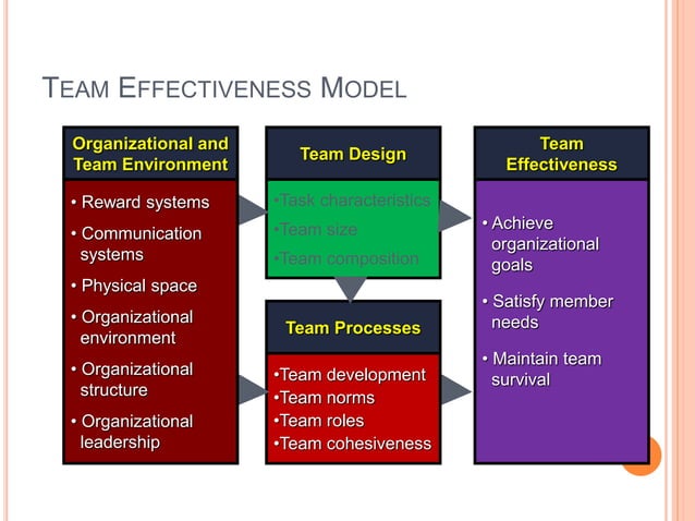 Organizational Behaviour : Team Effectiveness | PPTX
