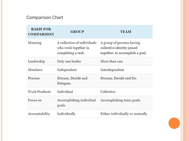 Organizational Behaviour : Team Effectiveness | PPTX