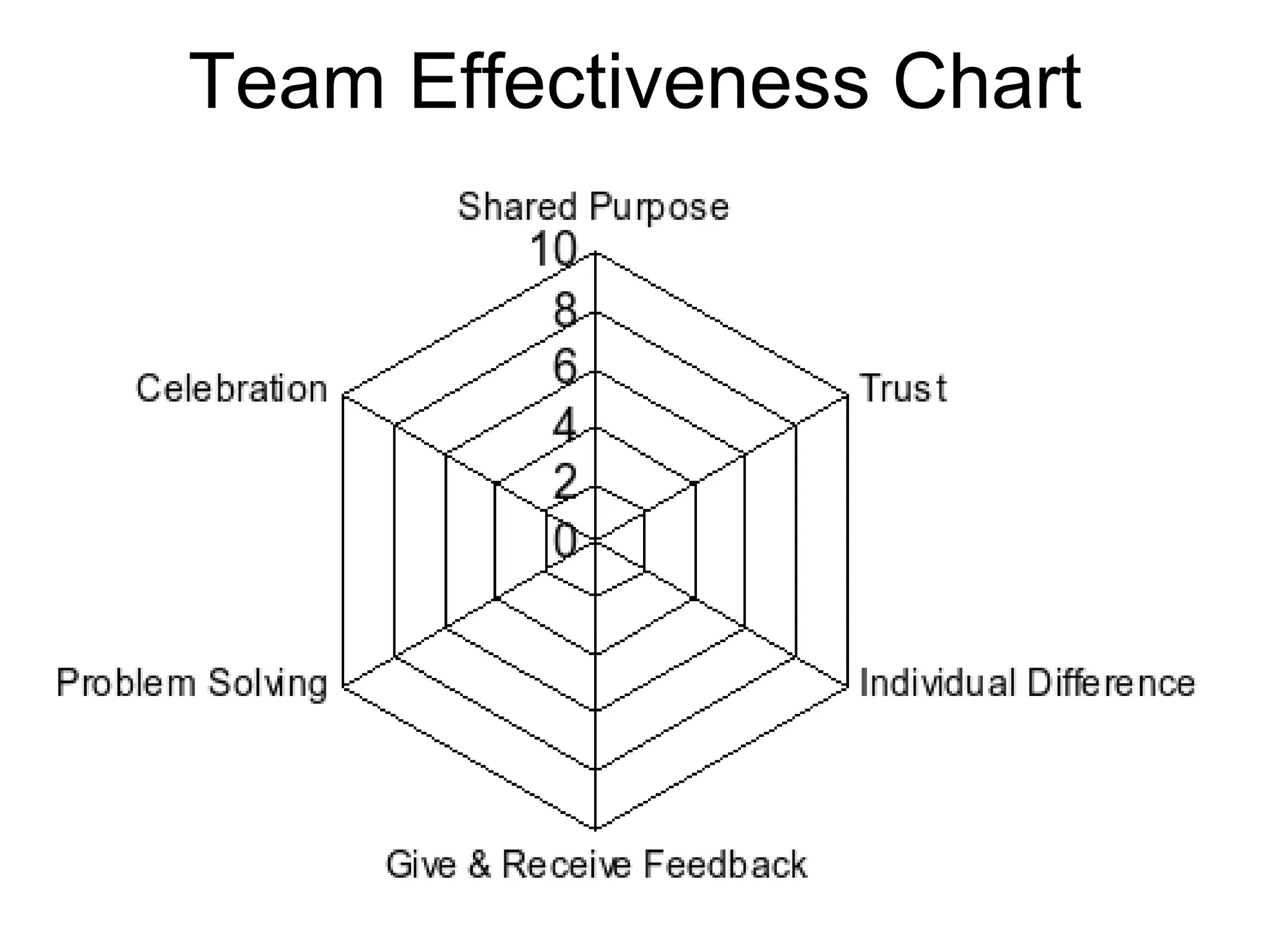 Team Effectiveness Chart | PPT
