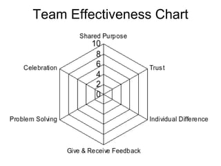 Team Effectiveness Chart | PPT