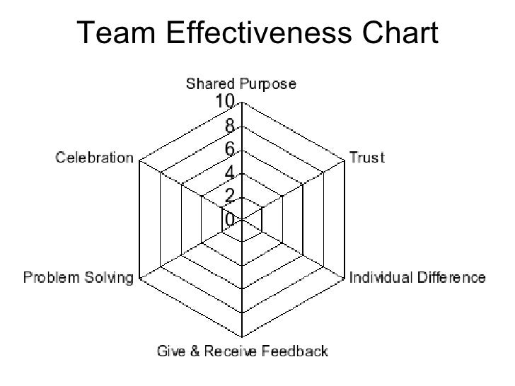Team Effectiveness Chart