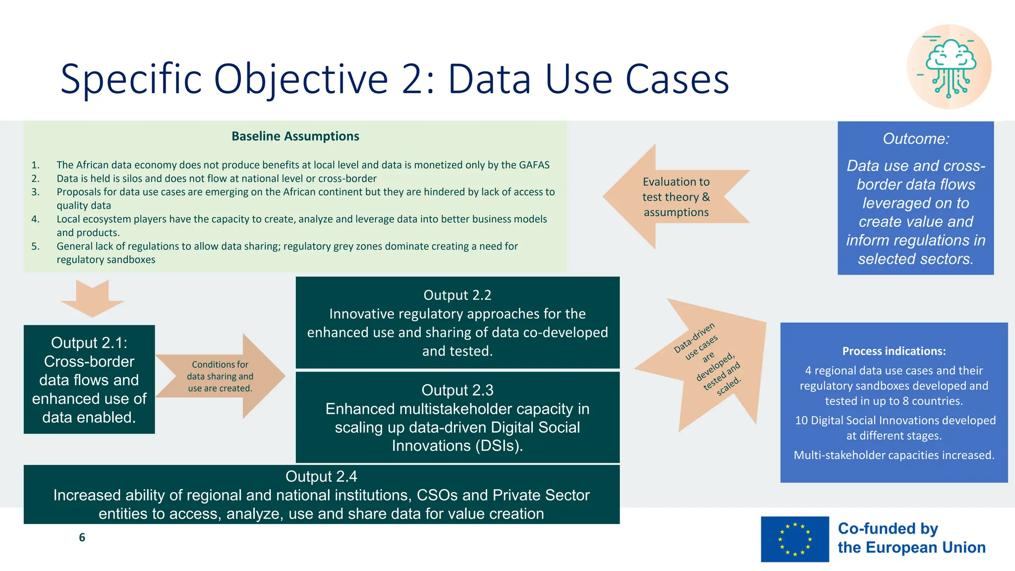 Team Europe Initiative Data Governance in Africa | PDF
