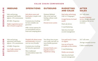 Value Chain Analysis of Hotels.com and Booking.com