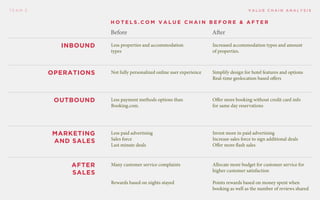 Value Chain Analysis of Hotels.com and Booking.com