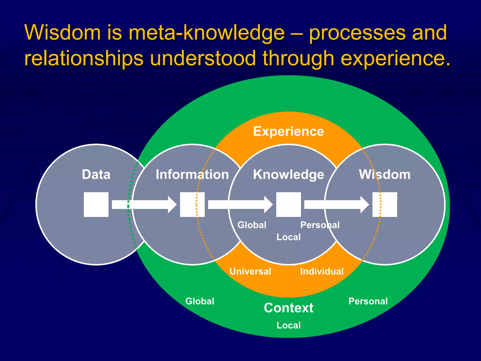 The Understanding Spectrum: Turning Data into Wisdom | PPTX