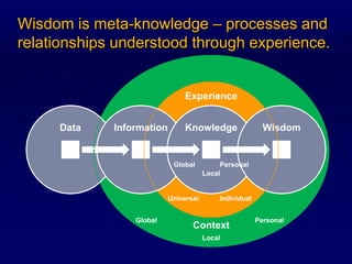 The Understanding Spectrum: Turning Data into Wisdom | PPTX