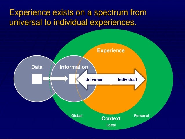The Understanding Spectrum: Turning Data into Wisdom