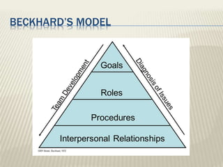 Team Factors Beckhard's Model | PPTX