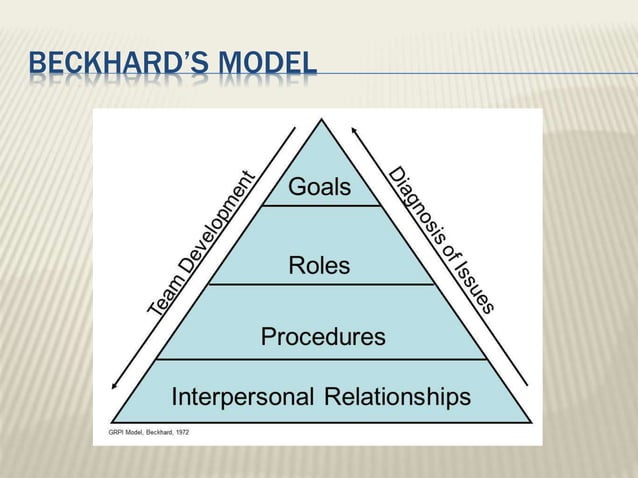 Team Factors Beckhard's Model | PPTX | Business | Business and Finance