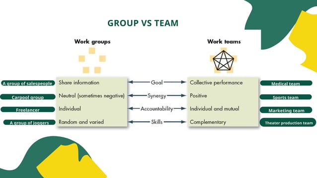 A specialized and modified presentation on Group vs team | PPT
