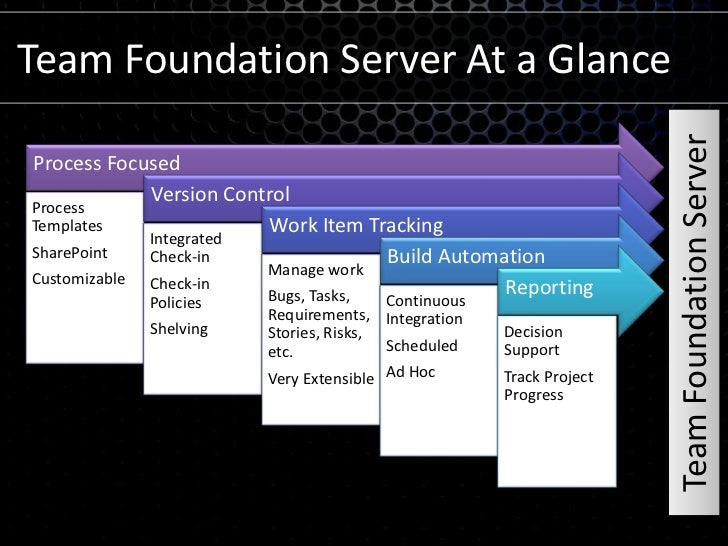 Team Foundation Server 2010 - Version Control Team Foundation Server 2010 - Version Control