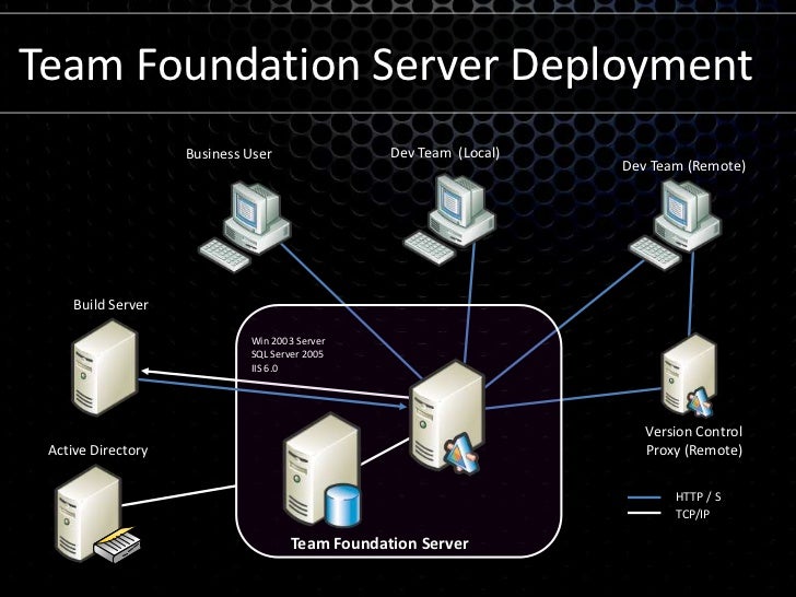 Team Foundation Server 2010 Version Control