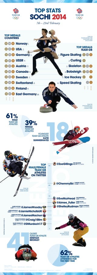 GET INFORMED WITH TEAM GB’S SOCHI 2014 INFOGRAPHIC | PDF