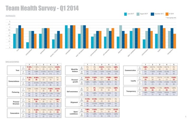 Team Health Dashboard Sample | PPT