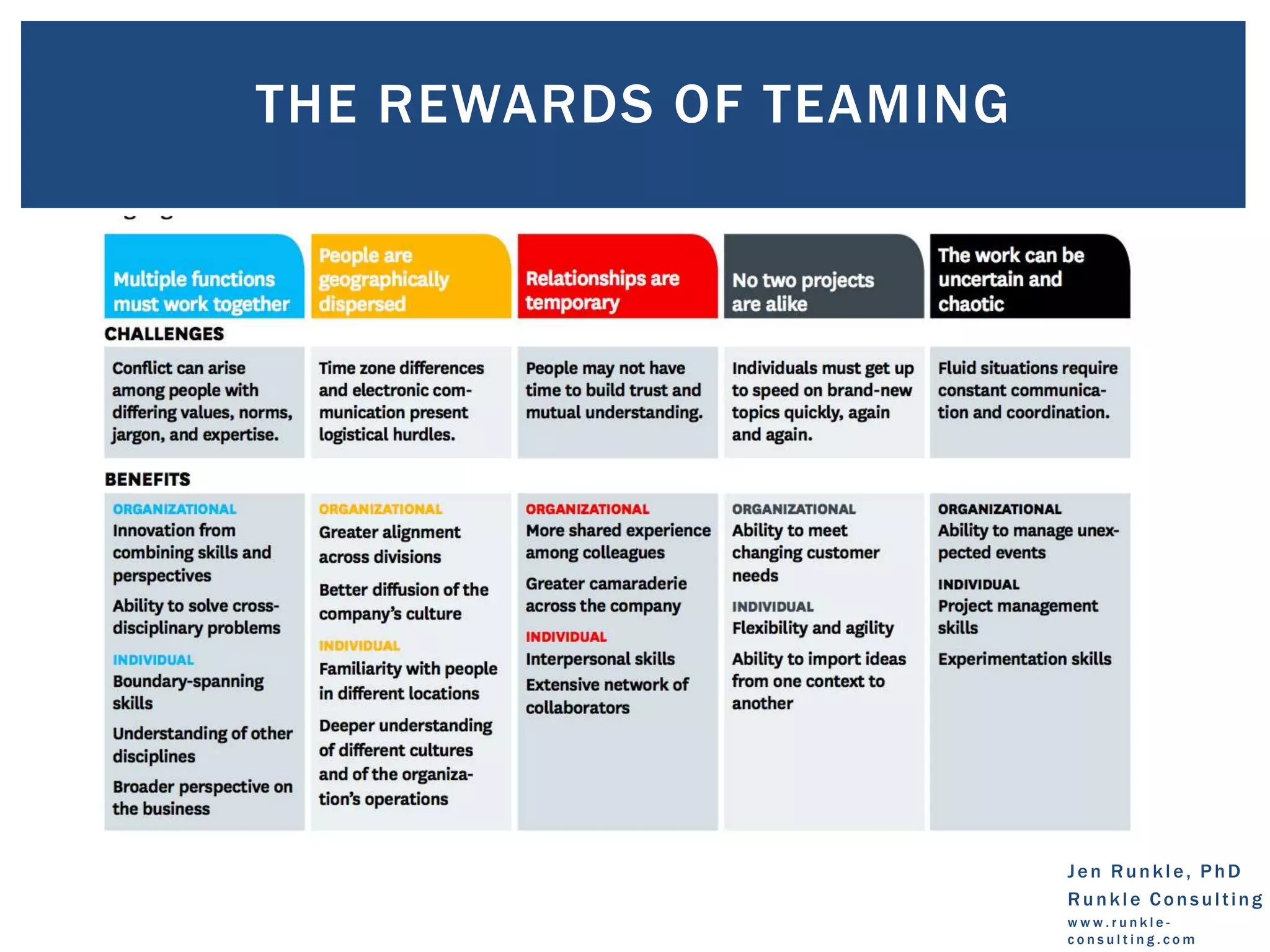 Teaming: How Organizations Learn, Innovate and Compete | PPTX