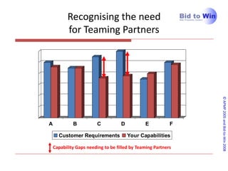 APMP Foundation: Teaming Identification | PPTX