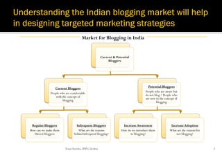 Directi Business Case Study Presentation '09 Team Invicta - IIM Calcutta | PDF