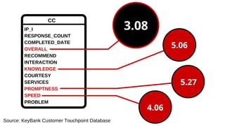 First-Year Integrated Core KeyBank Client Challenge | PDF