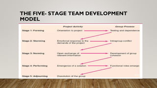 The Team Management during a Project.pptx