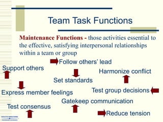 tEAM MANAGEMENT PPT 1.ppt