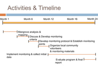 Team Mangrove Pre-proposal Presentation | PPTX