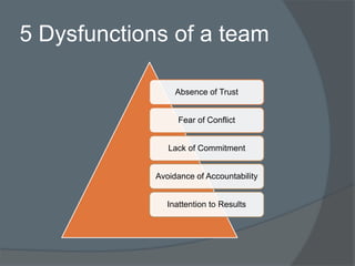 Team maturity - How to cultivate a team mentality | PPT