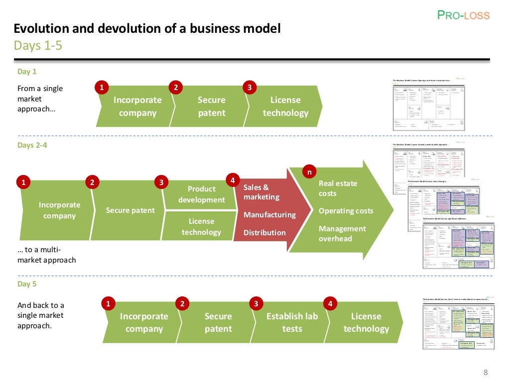 Evolution and devolution of a