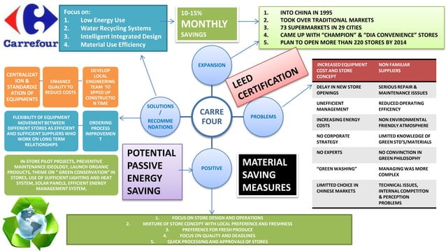 Carrefour Case Presentation Mind Map Style!!! | PPT
