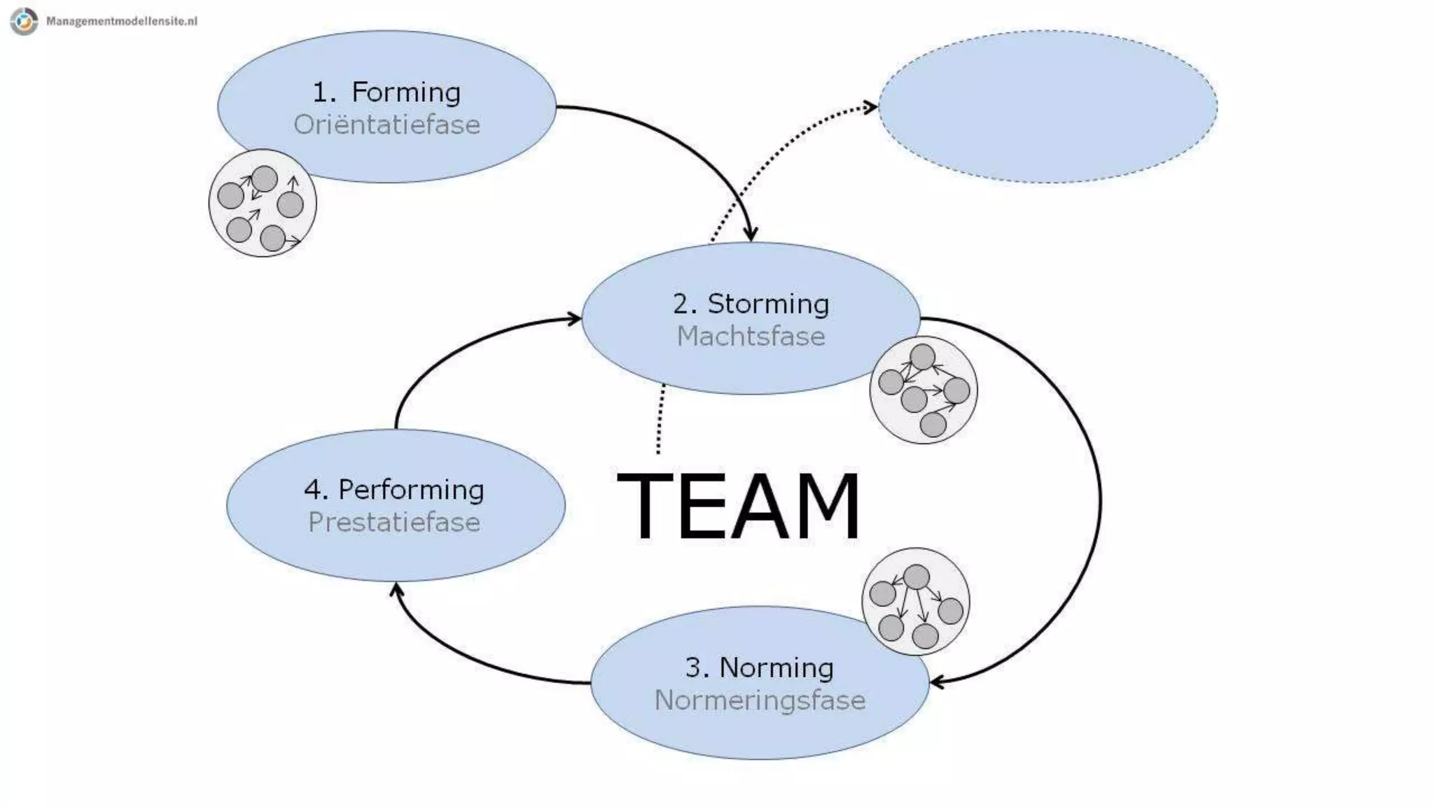 Teamontwikkeling model Tuckman | PPT