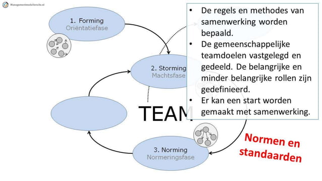 Teamontwikkeling model Tuckman | PPTX