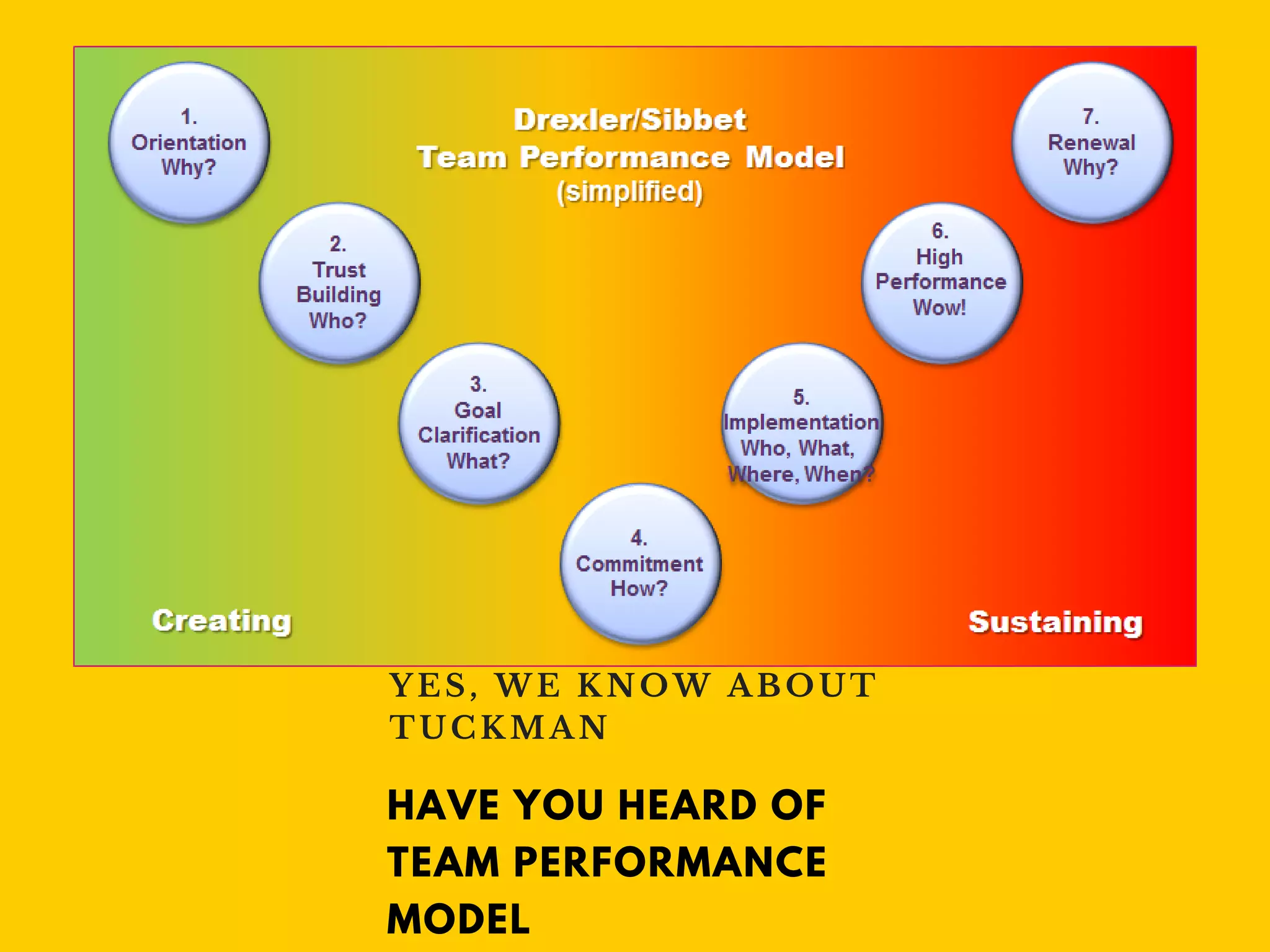 Team performance model - Drexler and Sibbet | PDF