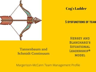 Team performance model - Drexler and Sibbet | PDF