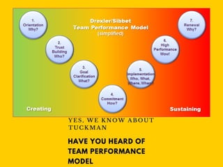 Team performance model - Drexler and Sibbet | PDF