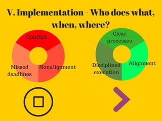 Team performance model - Drexler and Sibbet | PDF