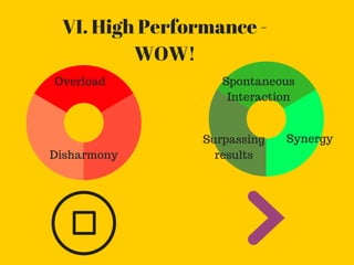 Team performance model - Drexler and Sibbet | PDF | Business and Finance