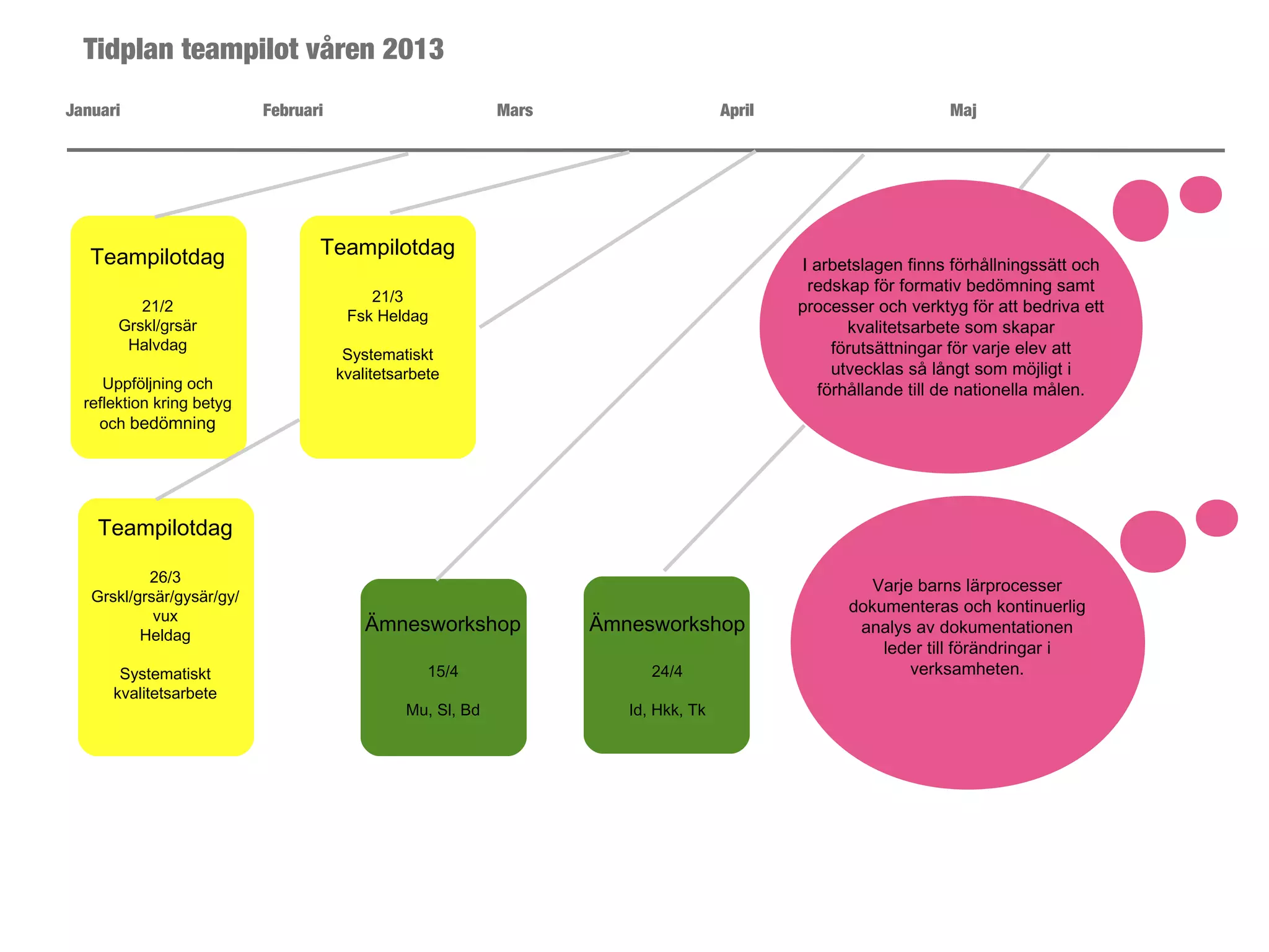 Teampilotdag förskola 130321 | PPT