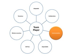 7 Characteristics of a Team Player | PPTX
