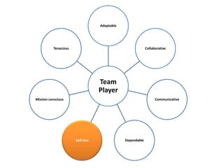 7 Characteristics of a Team Player | PPTX