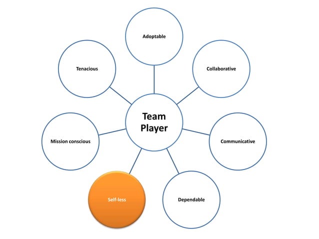 7 Characteristics of a Team Player | PPTX | Science
