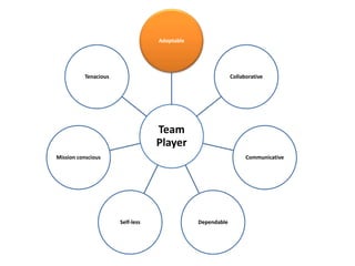 7 Characteristics of a Team Player | PPTX