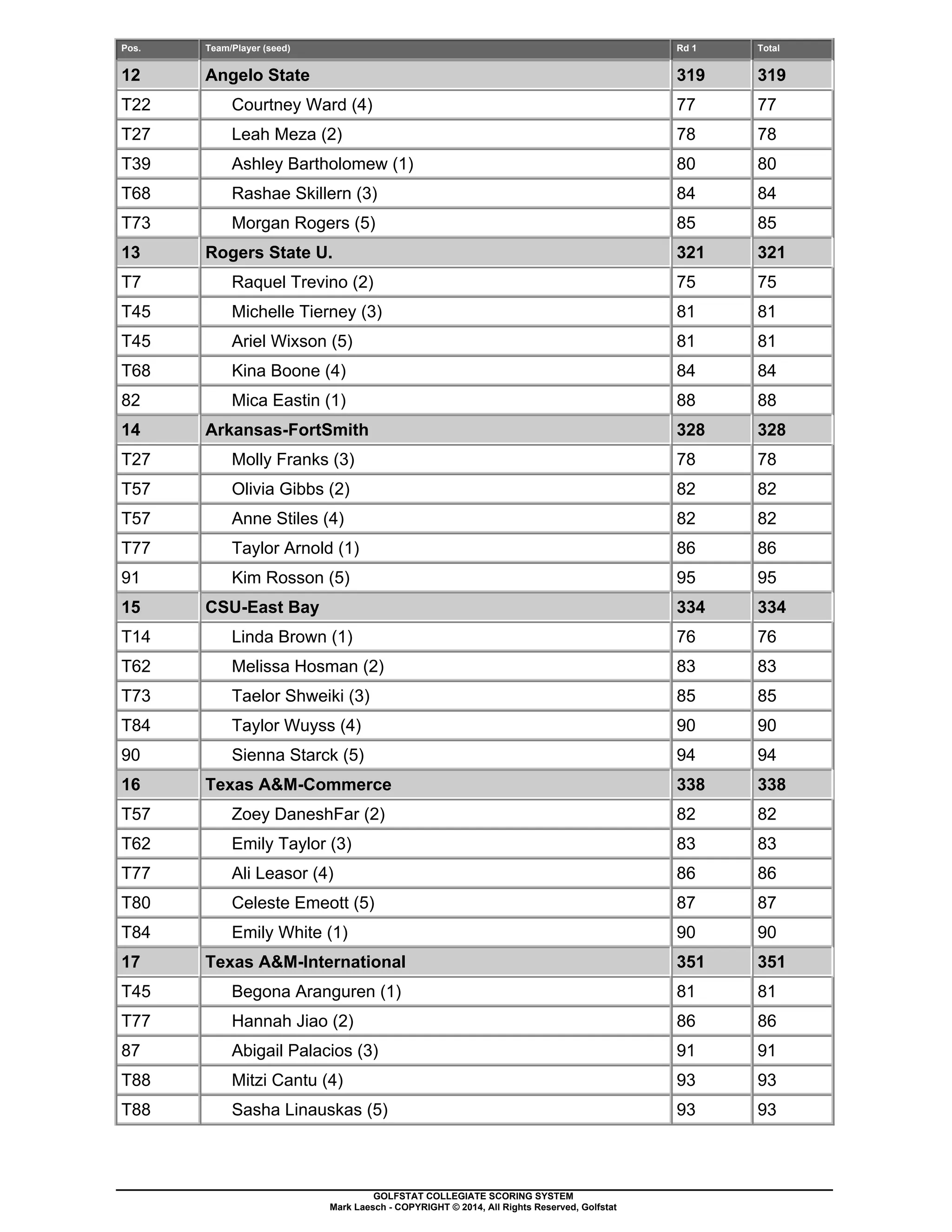 Angelo State Golf | PDF | Golf | Sports