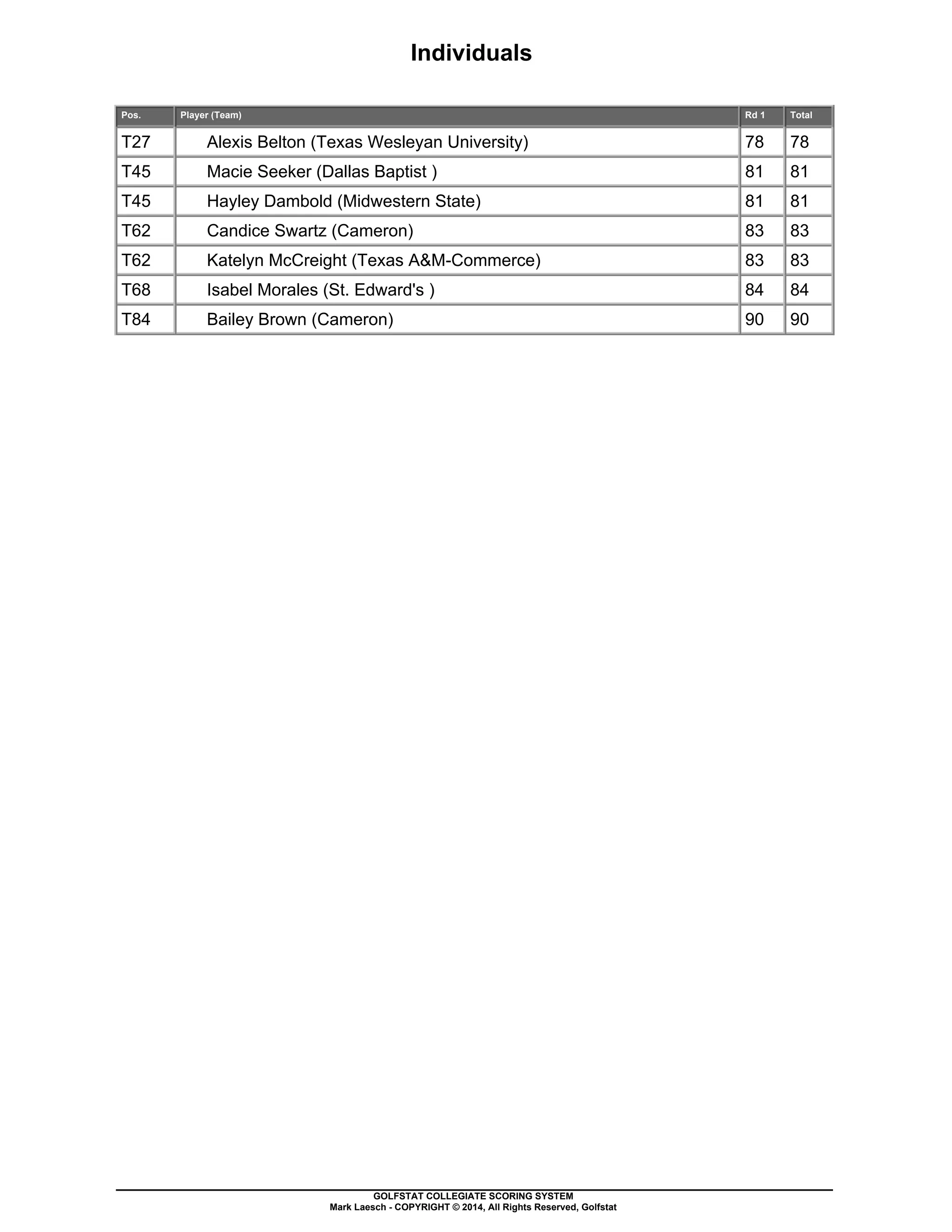 Angelo State Golf | PDF | Golf | Sports